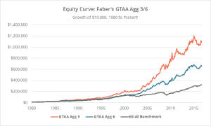 Aggressive Global Tactical Asset Allocation - Allocate Smartly