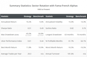 Sector Rotation with Fama-French Alphas - Allocate Smartly