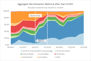 What to Expect from TAA When Markets Fall - Allocate Smartly