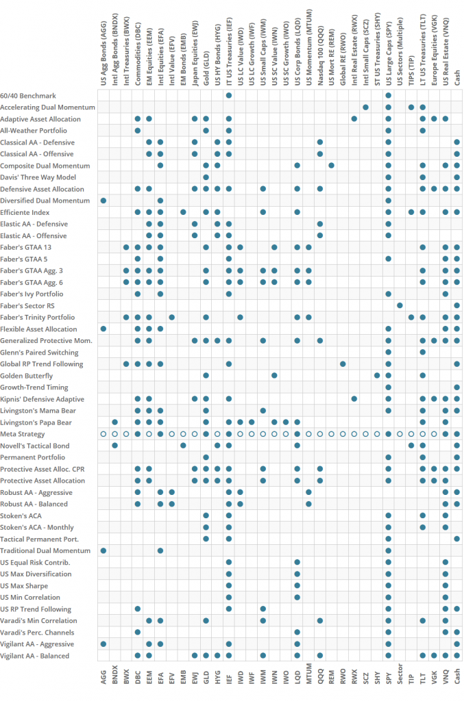 Strategy-Asset Matrix - Allocate Smartly
