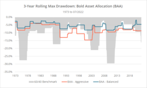 Bold Asset Allocation - Allocate Smartly