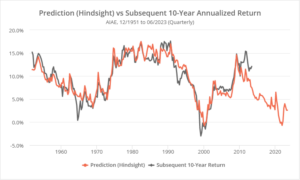 New Feature: 10-Year Stock Market Return Forecast - Allocate Smartly