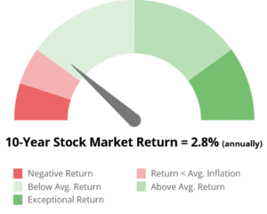 New Feature: 10-Year Stock Market Return Forecast - Allocate Smartly