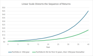 Linear vs Logarithmic Charts: When Log Is Better, and When Neither Is ...