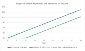 Linear vs Logarithmic Charts: When Log Is Better, and When Neither Is ...