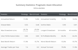 Pragmatic Asset Allocation from Vojtko and Javorská of Quantpedia ...