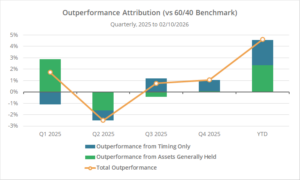 Why TAA is Performing Well Now: Outperformance Attribution - Allocate ...